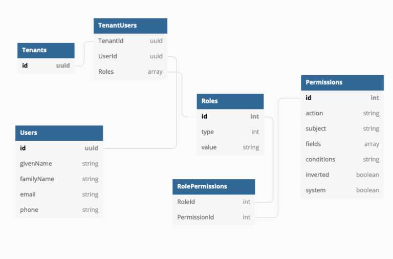 Using CASL and roles with persisted permissions - Rule of Tech