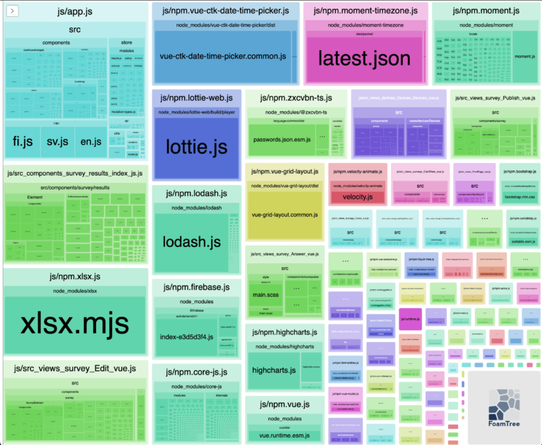 Analyzing Webpack bundles - Rule of Tech